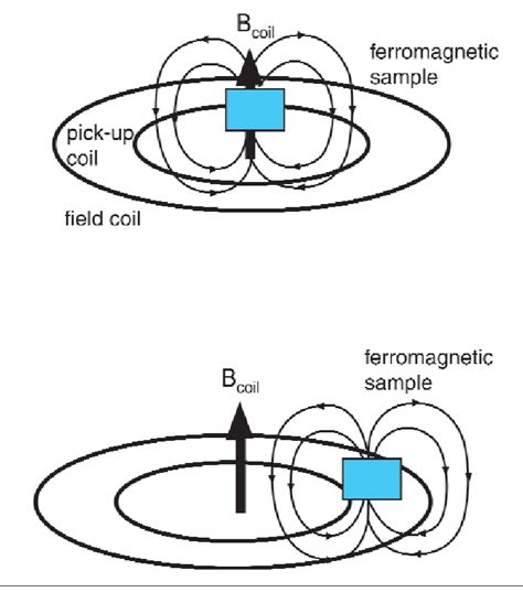 Figure 1 From The Metal Detector And Faradays Law Semantic Scholar