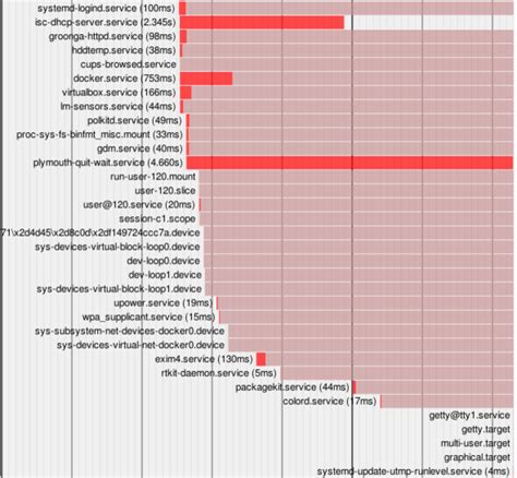systemd analyze plotの結果 の一部