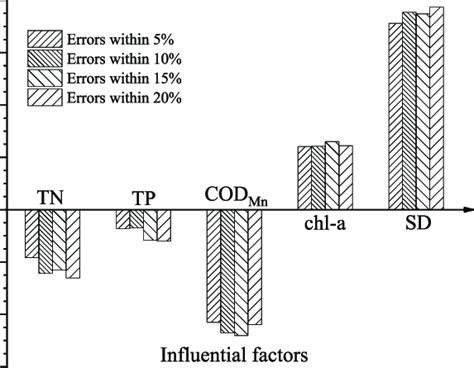 Global Sensitivity Analysis Gsa In Different Scenarios 5 10 15