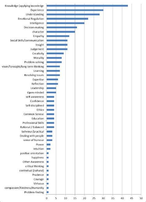 Frequency Of The Wisdom Components In Participants Responses