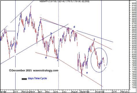 Elliott Wave India Taking Technical Analysis To Next Level Nifty Neo