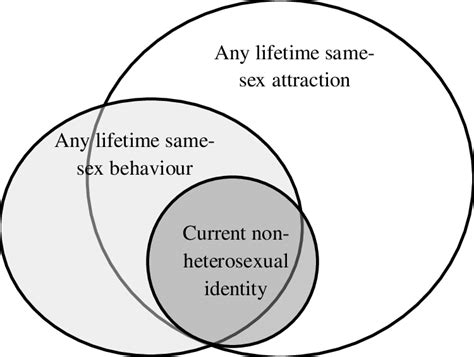 The Relationship Between The Three Dimensions Of Sexual Orientation Download Scientific Diagram