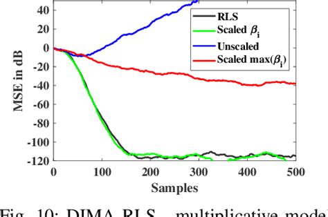Figure From Block LMS And RLS Adaptive Filters Using In Memory Architectures Semantic Scholar