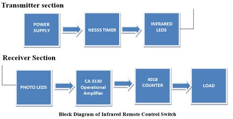 Ir Infrared Remote Control Switch Circuit And Applications Electronicshub