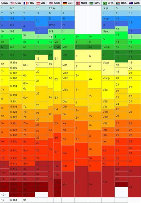 Climbing Grading Conversion Chart