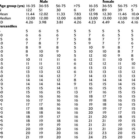 Means Medians Sds And Percentiles For Total Mdas Score Broken Down By