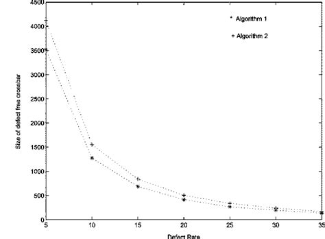 Figure 5 From A Defect Tolerance Scheme For Nanotechnology Circuits