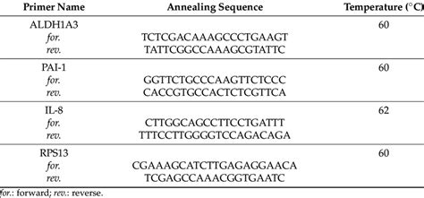 List Of Primer Sequences And Annealing Temperatures For Rt2 Pcr
