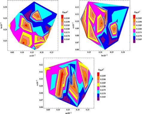 Contour Plot Relating The Model Parameters A And B W R T The Relic Download Scientific Diagram