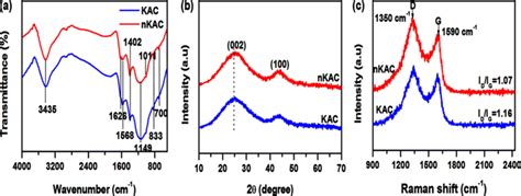 Chemically Activated Carbons Without Liquid Nitrogen Treatment Kac And
