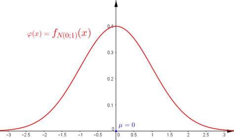 Wahrscheinlichkeiten Berechnen Normalverteilung