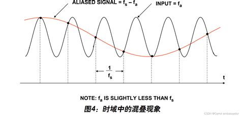 奈奎斯特准则与信号采样:抗混叠滤波器与欠采样策略 Csdn博客 奈奎斯特准则与信号采样:抗混叠滤波器与欠采样策略 Csdn博客