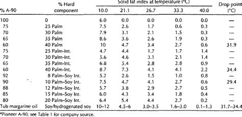 Solid Fat Index Profiles Of Pionee~ High Stearic Soy Oil Palm Oil
