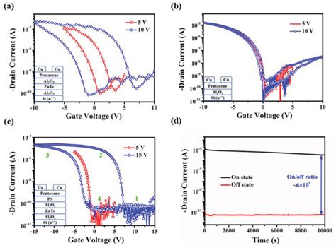 The Transfer Characteristics Of A Pentacene Fet With A Structure