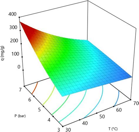 Response Surface Of Adsorption Capacity Versus Temperature And Pressure