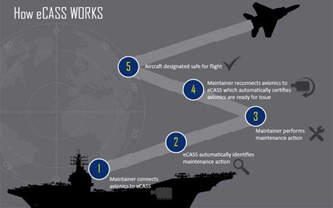 Electronic Consolidated Automated Support System Ecass