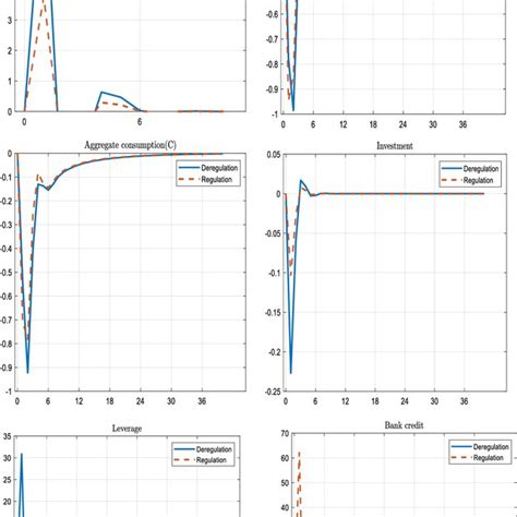 Impulse Response Functions To A Negative 10 To Entrepreneurs