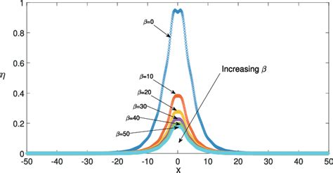 Self Localized Soliton Solution Of The Kee With Cubic Quintic