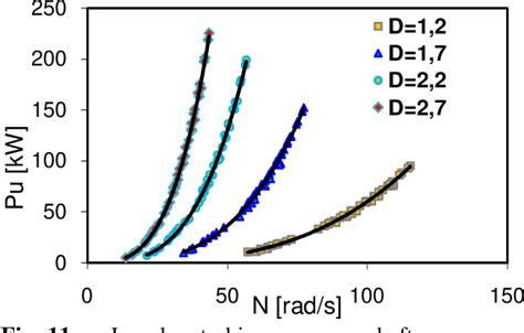 Figure 11 From Analysis And Performance Comparison Of An Owc Wave Power Plant Equipped With