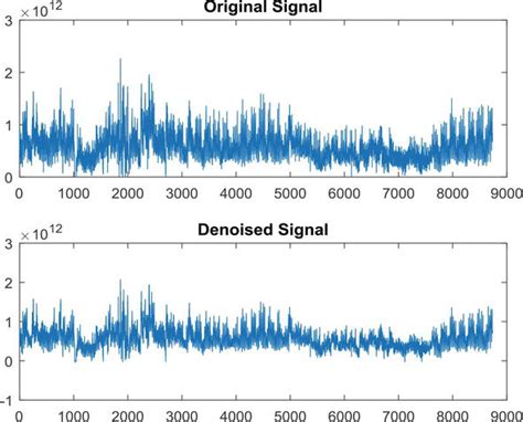 Wavelet Transform For Educational Network Data Traffic Analysis