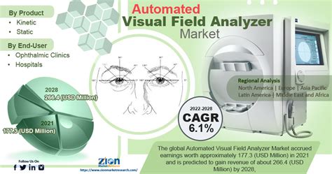 Automated Visual Field Analyzer Market Earnings To Reach Usd 2664 Mn By 2028
