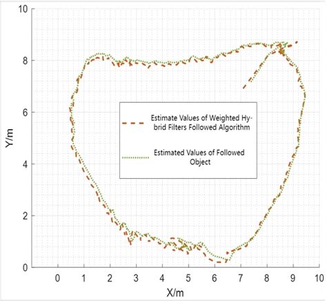 Uwb Hybrid Filtering Based Mobile Iot Device Tracking