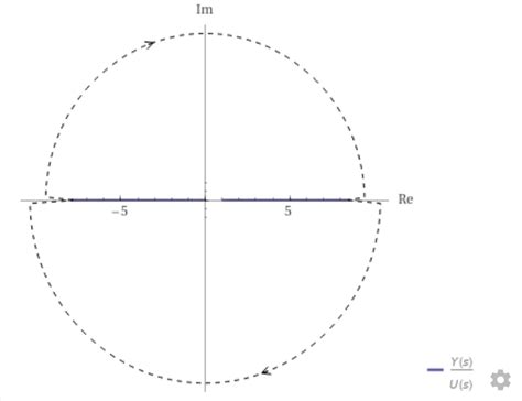 Solved G S Draw The Nyquist Plot Draw The Nyquist Plot Course Hero