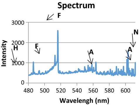 Spectra Seen By The Elemental Spectral Analysis During The Deposition Download Scientific