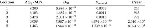 Fatigue Assessment Result Based On Equivalent Structural Stress Method