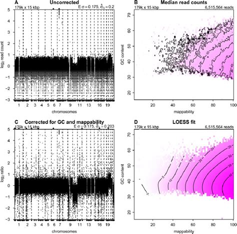 Correction To Read Counts Copy Number Profiles From A Uncorrected Download Scientific