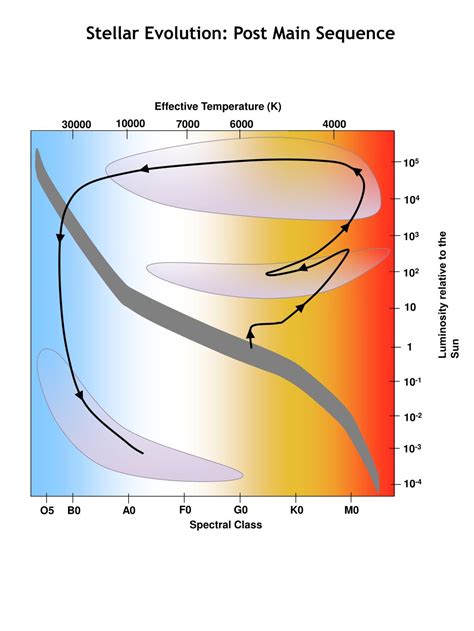 Ppt Stellar Evolution High Mass And Low Mass Stars Powerpoint Presentation Id 6357976