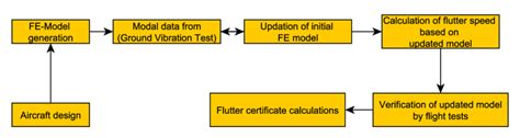 Process Flow For Validation And Updating Of The Aeroelastic Model To Download Scientific