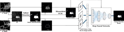 Figure From Saliency Guided Deep Neural Networks For SAR Image Change Detection Semantic Scholar