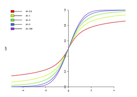 CDF Of Babe T Distribution Depending On Degrees Of Freedom Download Scientific Diagram