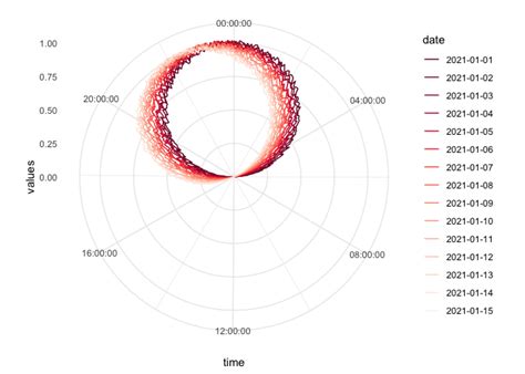 R Hours Scale In Ggplot2 Stack Overflow