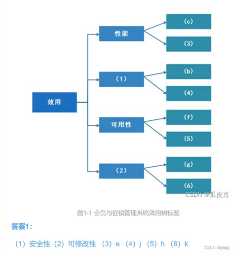 软件体系结构与风格复习一体系结构风格的各基本思想和优缺点 Csdn博客 软件体系结构与风格复习一体系结构风格的各基本思想和优缺点 Csdn博客