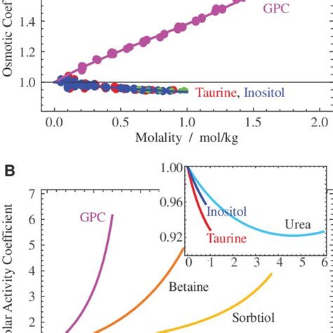 Osmotic And Activity Coefficients Of Renal Osmolytes A Osmotic