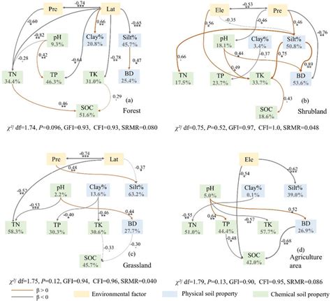 Structural Equation Modelling Assessing Causalities Among Environmental