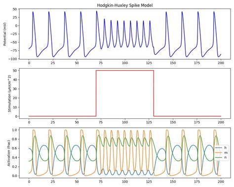 lecture 2e the hodgkin huxley cell — ngc learn 2 0 3 documentation