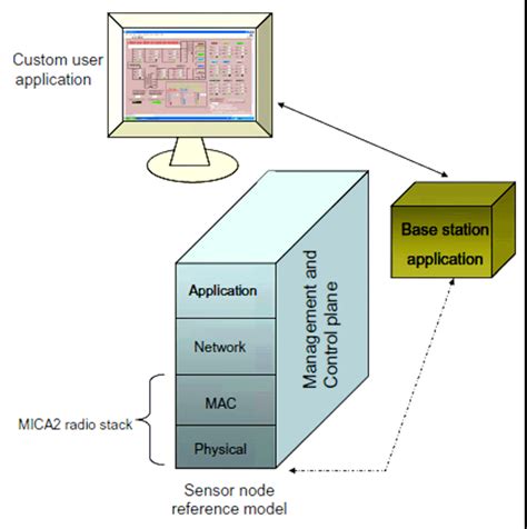 Architecture Of The Wsn Precision Agriculture System Download Scientific Diagram