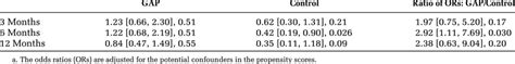 Adjusted Odds Ratios A 95 Confidence Intervals In Brackets And P