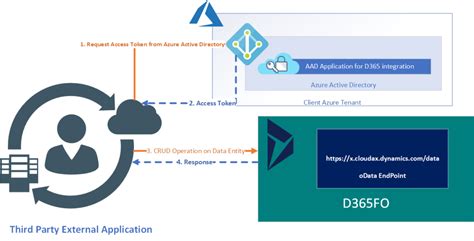 d365 fo integration using odata rest api azure integration services