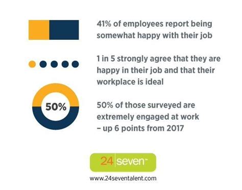 Emma Erdman On Linkedin 1 In 5 Employees Agree That They Are Happy In