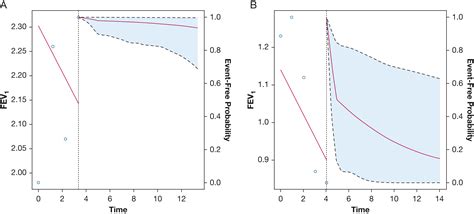 Predicting Individualized Lung Disease Progression In Treatment Naïve