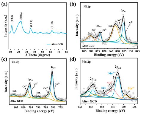 Zeolitic Imidazolate Framework 67 Derived Nicomn Layered Double Hydroxides Nanosheets