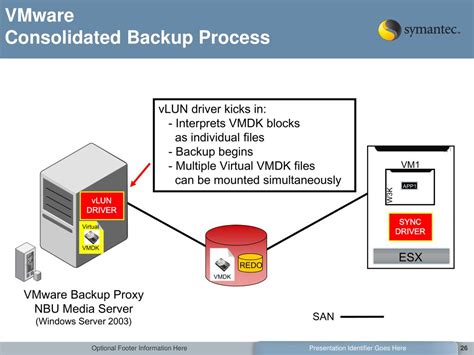 Ppt Non Disruptive Backup Of Vmware Environments Using Veritas