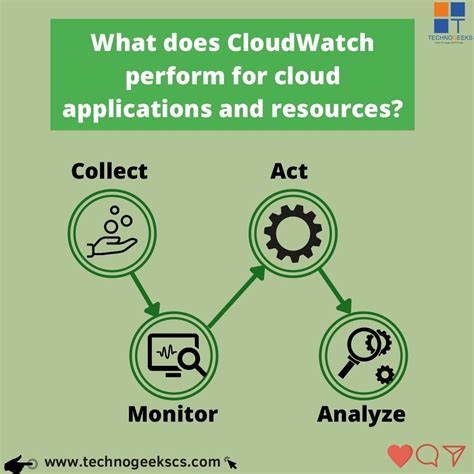 What Is Cloudwatch In Aws Pdf