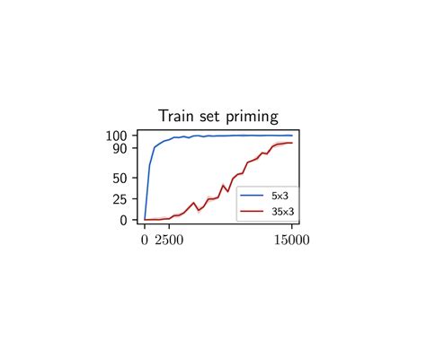 Length Generalization In Arithmetic Transformers Stéphane Dascoli