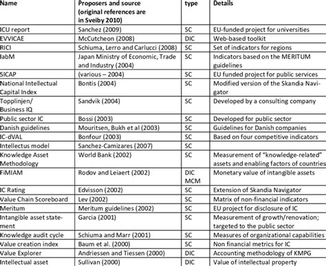 2 Methods Of Knowledge Measurement Adapted From Sveiby 2010 And Download Table