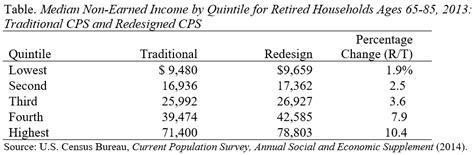 Census Tries To Fix Underreporting In Current Population Survey